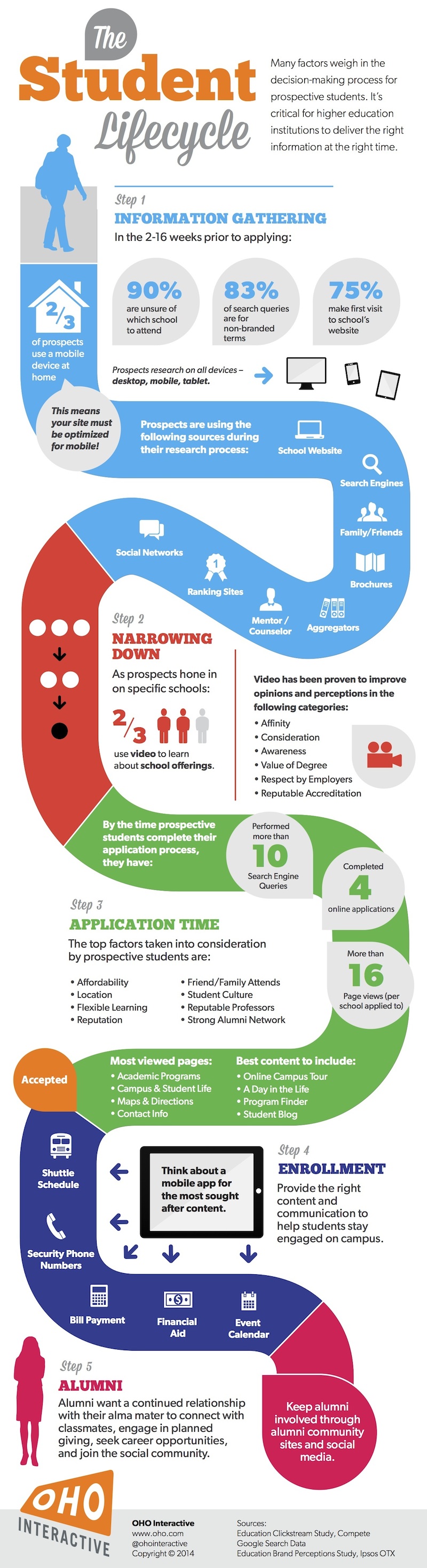 Infographic: The Student Lifecycle | Mike Urmeneta, Ed.D.